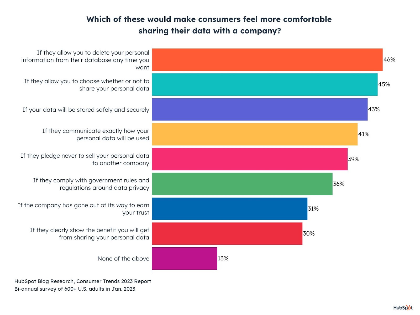 6 Ways to Earn Trust From Consumers Who Share Data With Your Brand [Data]